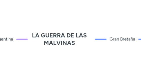 LA GUERRA DE LAS MALVINAS | MindMeister Mapa mental