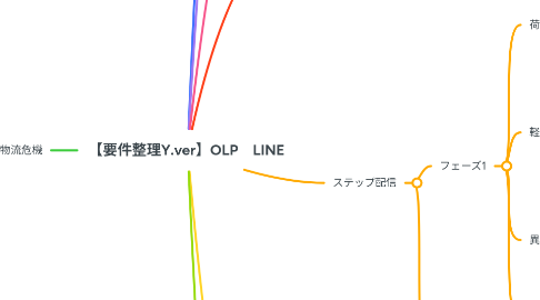 【要件整理Y.ver】OLP LINE | MindMeister マインドマップ