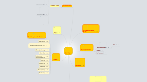 THE USA | MindMeister Карта разума