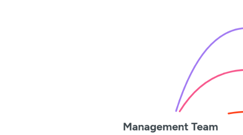 Management Team | MindMeister Mind map