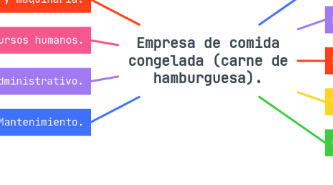 Empresa de comida congelada (carne de hamburguesa... | MindMeister Mapa ...