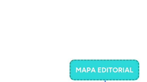 MAPA EDITORIAL | MindMeister Mapa Mental