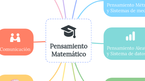 Pensamiento Matemático | MindMeister Mapa mental