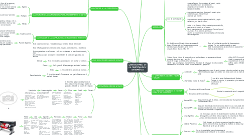 GENERALIDADES DE LA COMPUTACIÓN E INFORMÁTICA | MindMeister Mapa mental