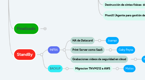 User Platforms | MindMeister Mapa Mental