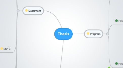 Thesis | MindMeister Mind Map