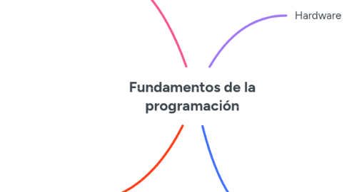 Fundamentos de la programación | MindMeister Mapa mental