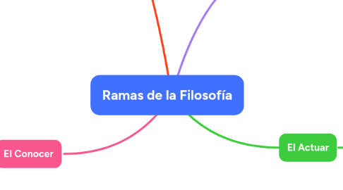 Ramas de la Filosofía | MindMeister Mapa mental