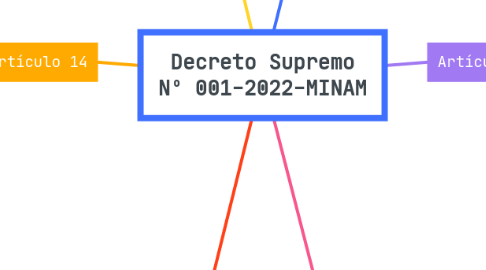 Decreto Supremo Nº 001-2022-MINAM | MindMeister Mind Map