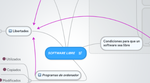 SOFTWARE LIBRE | MindMeister Mapa Mental