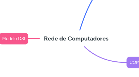 Rede de Computadores | MindMeister Mapa mental