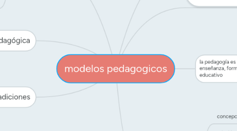 modelos pedagogicos | MindMeister Mapa Mental