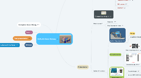 EURLAB-Rover-Norway | MindMeister Mind Map