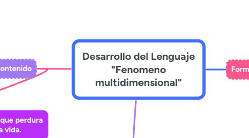 Desarrollo del Lenguaje "Fenomeno multidimensiona... | MindMeister Mapa ...