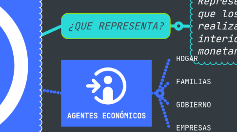 DEMANDA AGREGADA | MindMeister Mapa mental