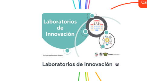 Laboratorios de Innovación | MindMeister Mapa Mental