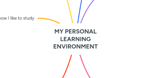 MY PERSONAL LEARNING ENVIRONMENT | MindMeister Mind map