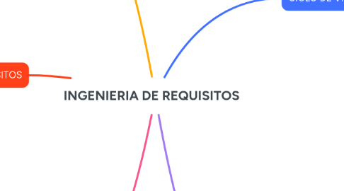 INGENIERIA DE REQUISITOS | MindMeister Mapa mental