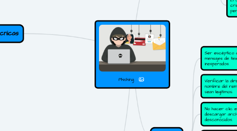 Phishing | MindMeister Mapa Mental