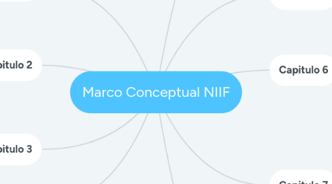 Marco Conceptual NIIF | MindMeister Mapa mental