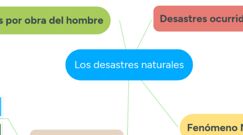 Los desastres naturales | MindMeister Mapa mental