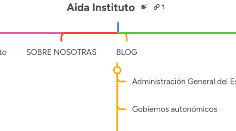 Aida Instituto | MindMeister Mapa Mental