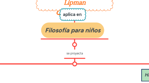 Postulados de Matthew Lipman | MindMeister Mapa mental