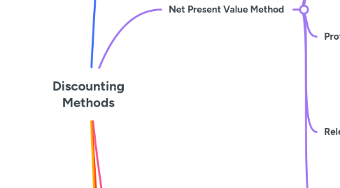 Discounting Methods | MindMeister Mind map