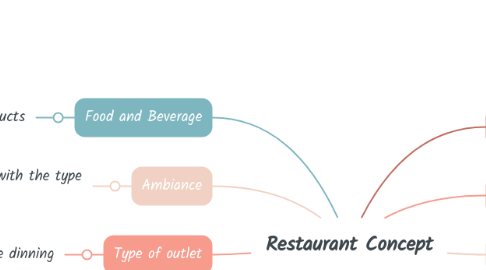 Restaurant Concept | MindMeister Mind map