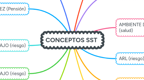CONCEPTOS SST | MindMeister Mapa mental