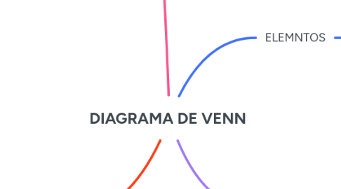 DIAGRAMA DE VENN | MindMeister Mapa Mental