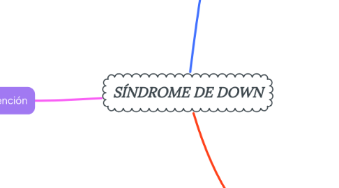 ESTILOS COGNITIVOS | MindMeister Mapa Mental