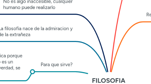FILOSOFIA | MindMeister Mapa Mental