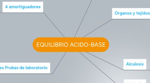 EQUILIBRIO ACIDO-BASE | MindMeister Mapa mental