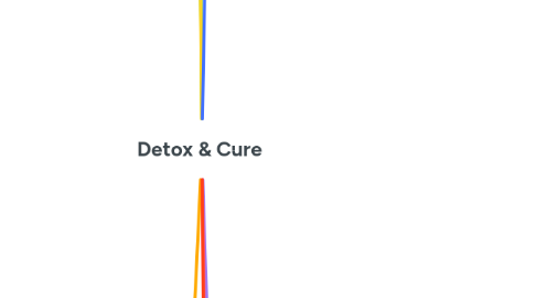 Detox & Cure | MindMeister Mind Map