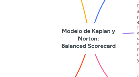 Modelo de Kaplan y Norton: Balanced Scorecard | MindMeister Mapa mental
