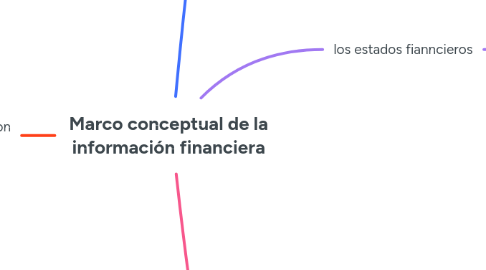 Marco conceptual de la información financiera | MindMeister Mapa mental