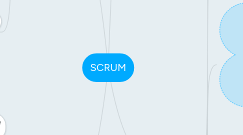 SCRUM | MindMeister Mind map