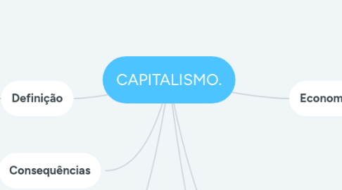 CAPITALISMO. | MindMeister Mapa Mental
