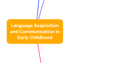 Language Acquisition and Communication in Early C... | MindMeister Mind map