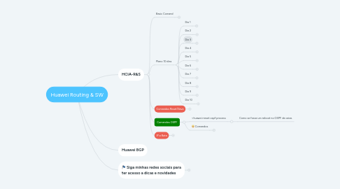 Huawei Routing & SW | MindMeister Mapa mental
