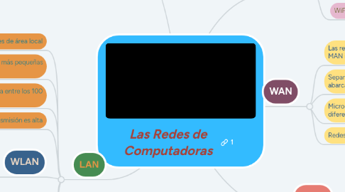 Las Redes de Computadoras | MindMeister Mapa mental