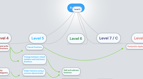 Fractions | MindMeister Mind map
