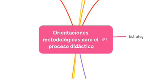 Orientaciones metodológicas para el proceso didá... | MindMeister Mapa Mental