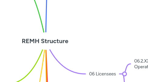 REMH Structure / Accountability Chart | MindMeister Mind Map