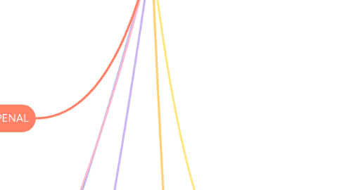 DERECHO PROCESAL PENAL | MindMeister Mapa Mental