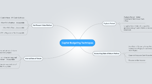 Capital Budgeting Techniques | MindMeister Mind Map