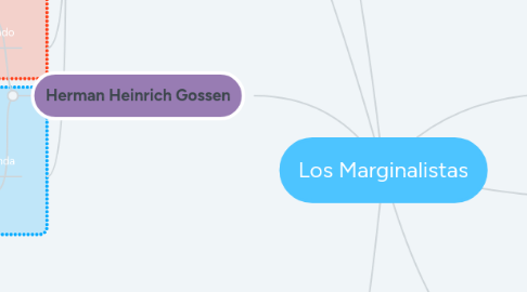 Los Marginalistas | MindMeister Mapa mental