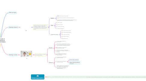 Métodos para la enseñanza de la Educación Artísti... | MindMeister Mapa mental
