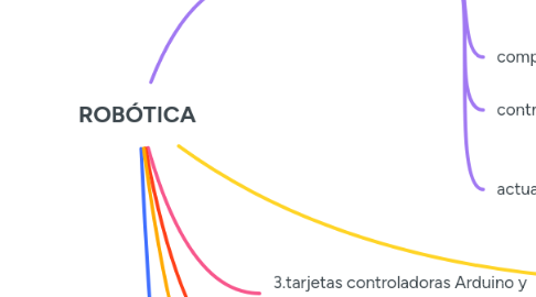 ROBÓTICA | MindMeister Mapa Mental